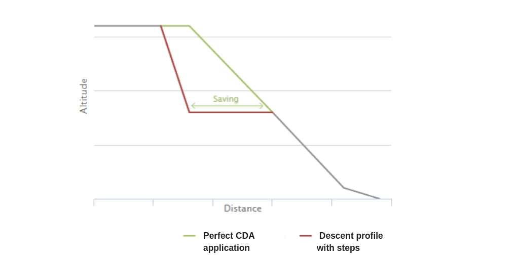 What you need to know about Continuous Descent Approach| OpenAirlines