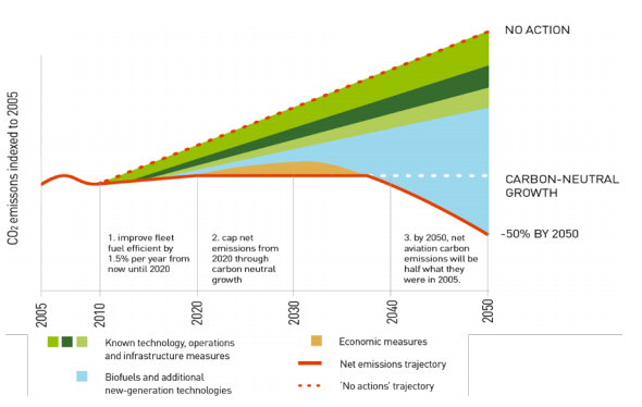 [Decarbonizing Aviation] Part 3: Aviation track record and roadmap ...