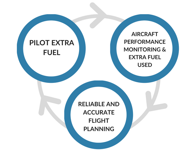 How to reduce pilot extra fuel without compromising safety?| OpenAirlines
