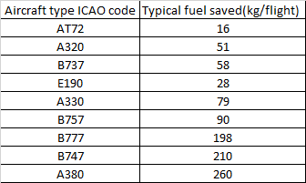 Why lowering aircraft acceleration altitude improves fuel efficiency ...